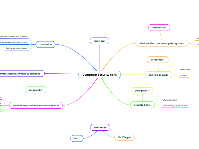 Computer security risks - Mind Map